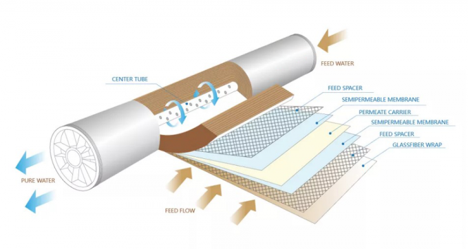 6000 TDS High Tds Ro Membrane For Water Purifier System Working Up Lp-4040